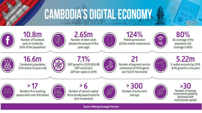 Cambodia’s Digital Economy - Cambodia News Watch