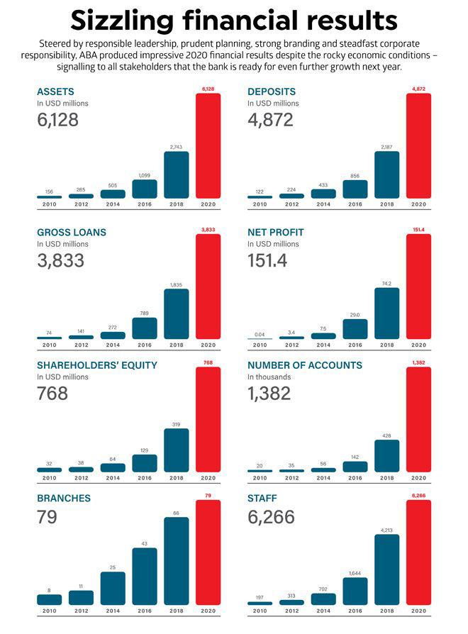 ABA Bank well set for the next 25 years after extraordinary journey ...